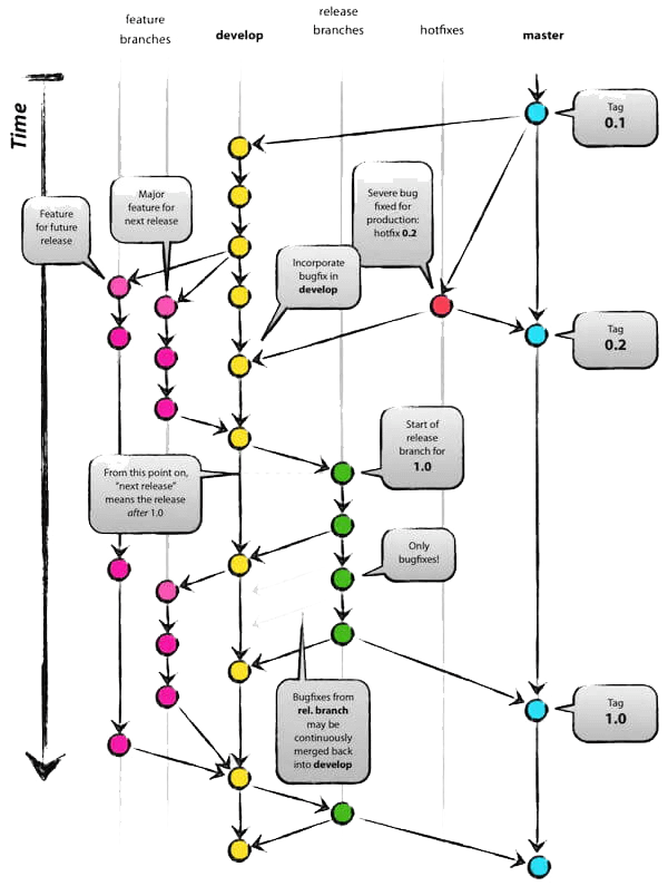 在 Sourcetree 使用 Git flow